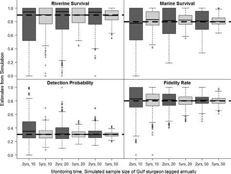 Distribution Of Mean Parameter Estimates From 1000 Iterations Of