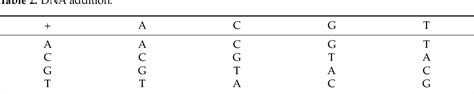 Table 2 From A Multiple Medical Image Encryption Method Based On Sha 256 And Dna Encoding