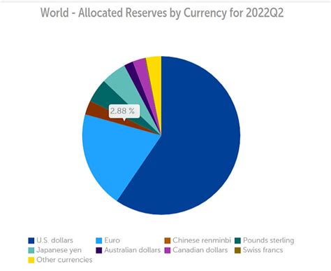 IMF人民币全球外汇储备中占2 88 全球第五 国际货币基金组织IMF最新公布数据显示人民币 7 1140 0 0008 0