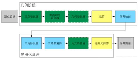 Unity Shader学习 Gpu渲染流水线详解 Csdn博客
