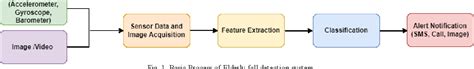 Figure 1 From Intelligent Fall Detection System Based On Sensor And Image Data For Elderly