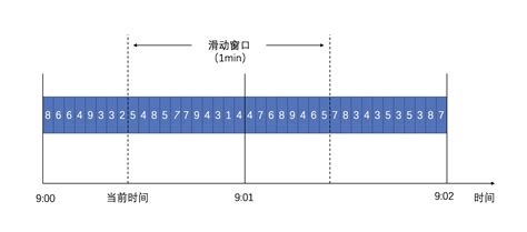 限流之滑动窗口计数器实现 Imoe Tech