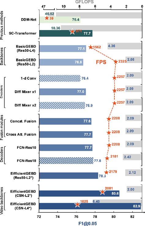 Rethinking The Architecture Design For Efficient Generic Event Boundary