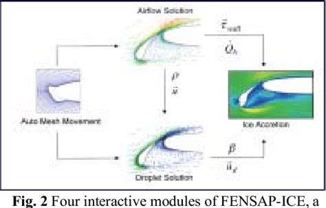 Figure 2 From Recent Advances In Cfd For In Flight Icing Simulation