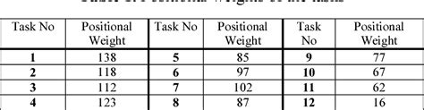 Table 1 From Simple And U Type Assembly Line Balancing By Using An Ant Colony Based Algorithm