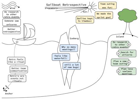 Fibonacci And Beyond Simplifying Agile Estimation For Scrum Teams By Hudson Agile Leads Medium