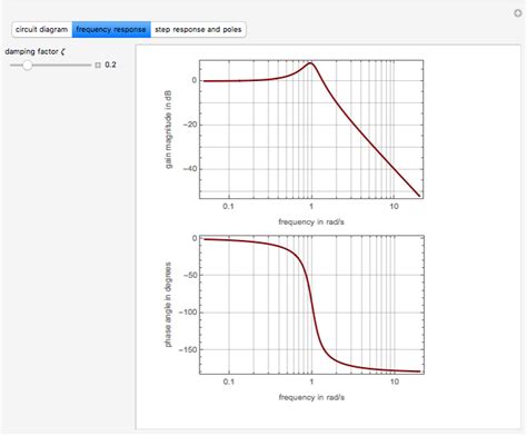 Sallen Key Low Pass Unity Gain Filter Response Wolfram Demonstrations Project