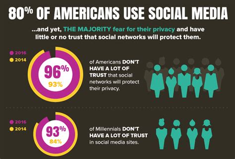 New Poll Reveals That Rise In Social Media Use Leads To Rise In