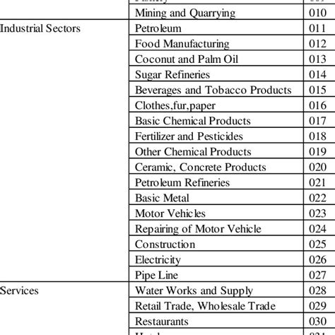 Description Of Input Output Sectors Group Download Table