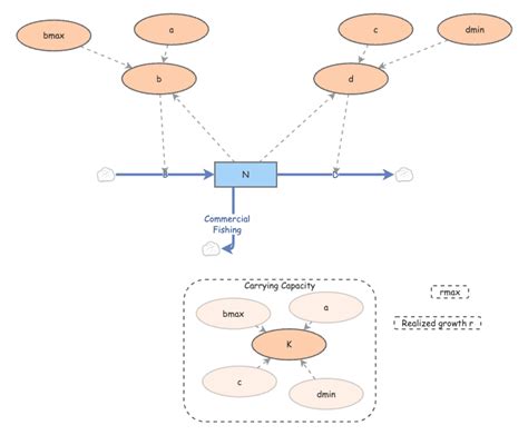 Lab Logistic Growth Bd Insight Maker