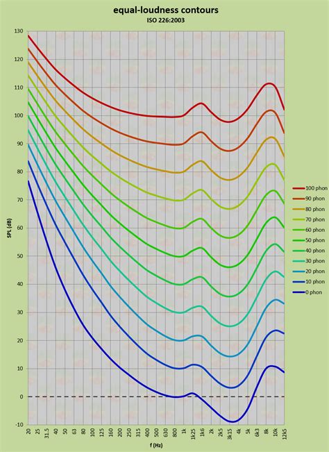Device For Equal Loudness Fletcher Munson Curve Do Any Speakers Adapt To This Page 13