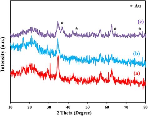 xrd patterns of a mnp sio2 b mnp pgma and c mnp pgma dap au