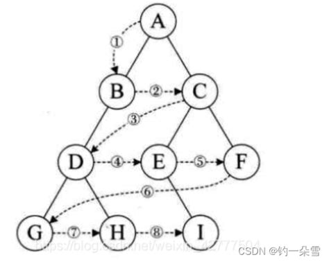 【数据结构】二叉树的建立 拓展二叉树法 和遍历 csdn博客