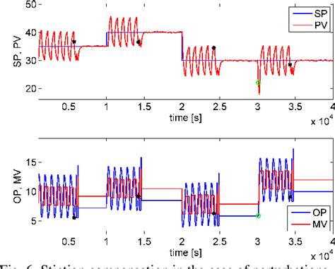 figure 6 from a revised technique of stiction compensation for control valves semantic scholar