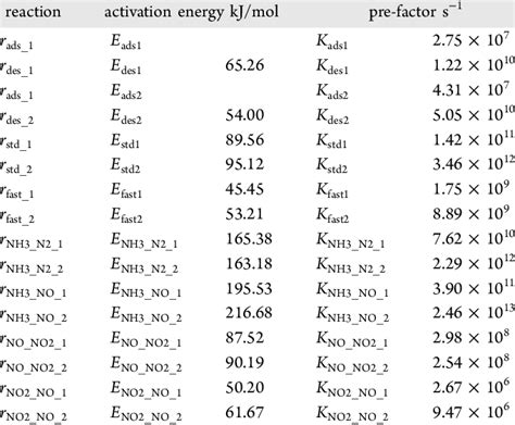 Parameter Identification Results Of The Activation Energy And