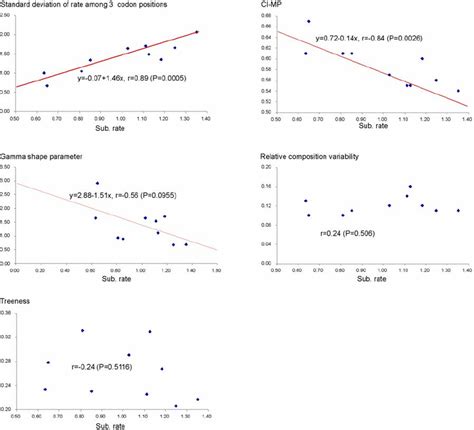 4 Correlation Between Gamma Shape Parameter Sdr Consistency Index Download Scientific