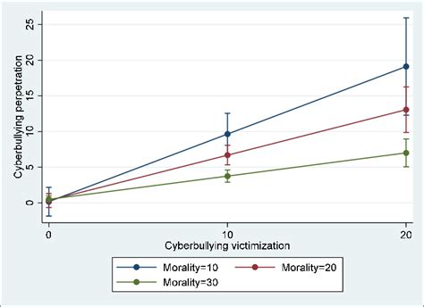 Interaction Between Cyberbullying Victimization And Morality Predicting Download Scientific