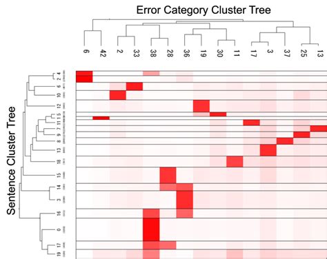 Clustering Of All Writing Error Data Download Scientific Diagram