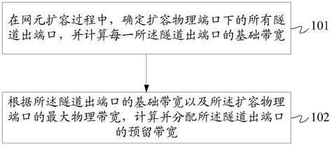 Method And System For Allocating Reserved Bandwidth Of Tunnel Egress Port Eureka Patsnap