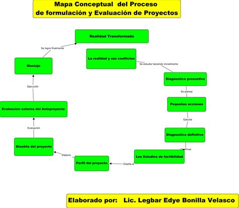 Mapa Conceptual Evaluacion Abp Mapa Conceptual Mapas Tipos De Images
