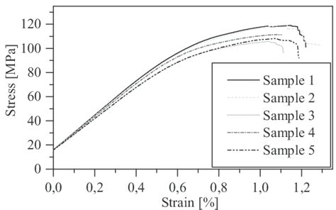 Three Point Flexural Test Download Scientific Diagram