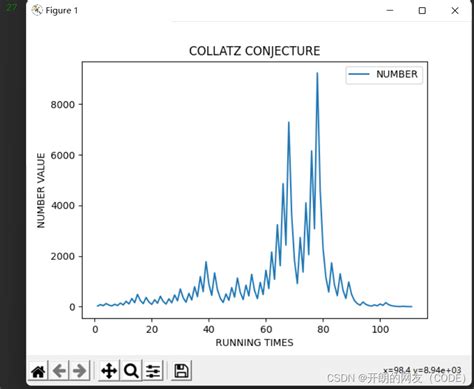 python实现冰雹猜想（折线图） 冰雹猜想折线图 csdn博客