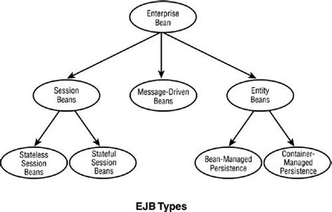 Advance Java Java Ee Business Components