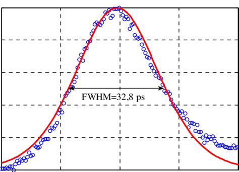 Intensity Autocorrelation Measurement From Ape Applied Physics And Download Scientific Diagram