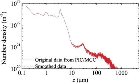 Original Electron Number Density At Time T 16 Ns Obtained From The Download Scientific