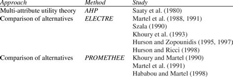 Application Of Multi Criteria Analysis Methods In The Portfolio Download Table