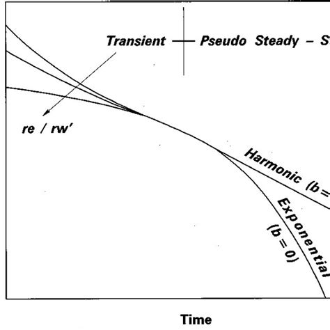 Schematic Plot Of Decline Curves Log Log Graph Fig 1schematic