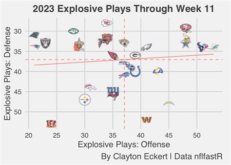 Eckert Stats 2023 Explosive Plays Vs Adjusted Explosive Plays Through Week 11 Steelers Depot