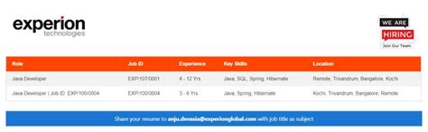 Anju Devasia On Linkedin Jobopenings Javaspringboot Javadevelopers Immediatejoiner