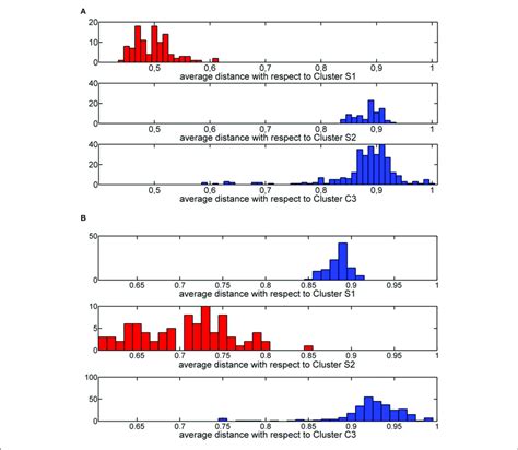 Histogram Plot Of The Jaccard Tanimoto Average Similarity Of The
