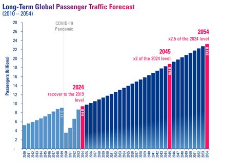 Airport Traffic Forecasting In A Post Pandemic World