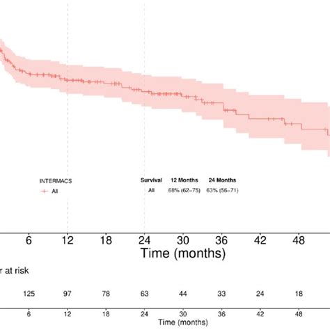 Kaplan Meier Analysis Of Survival Among Intermacs Profile 1 3 And