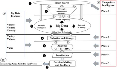 Big Data Intelligence Framework Bdif Download Scientific Diagram
