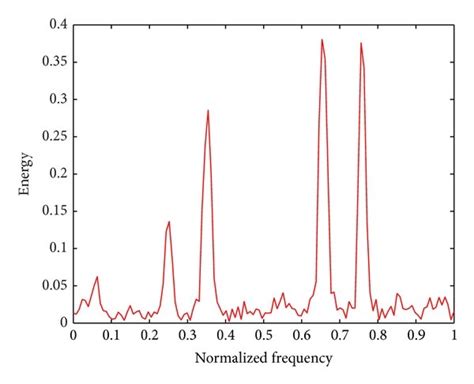 Energy Spectrum Of Constant Modulus Constrained Waveform Download