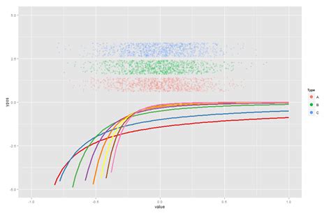 R Statfunction And Legends Create Plot With Two Separate Colour