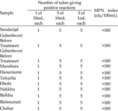 Total Coliform Count By Mpn Method Download Scientific Diagram