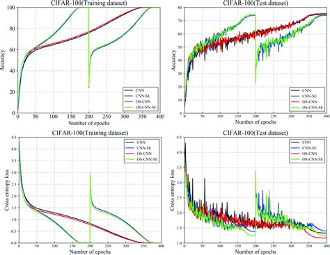 the cross entropy loss and accuracy of cnn cnn se os cnn and download scientific diagram