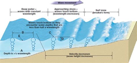 How To Read A Surf Forecast How Period Affects Wave Size Surf With Amigas