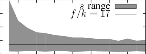 Number Of Bridges Between Fullyconnected Subgraphs Vs Range Of S