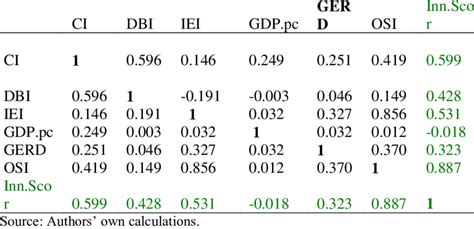 Correlation Matrix Of Variables Download Scientific Diagram