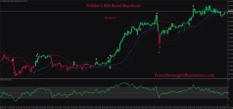 Wilders Rsi Band Breakout Forex Strategies Forex Resources Forex Trading Free Forex