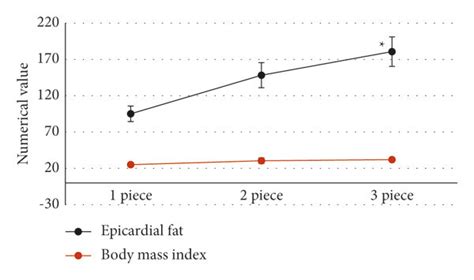Correlation Between The Patients Body Mass Index And Epicardial Fat