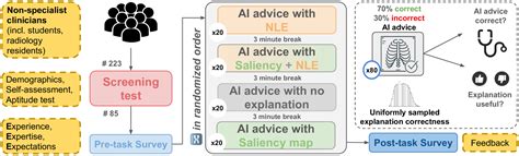 unraveling the dilemma of ai errors exploring the effectiveness of human and machine