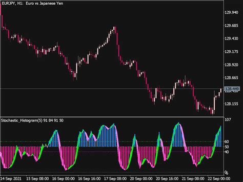 Stochastic Histogram Indicator ⋆ Top Mt5 Indicators Mq5 And Ex5 ⋆ Best