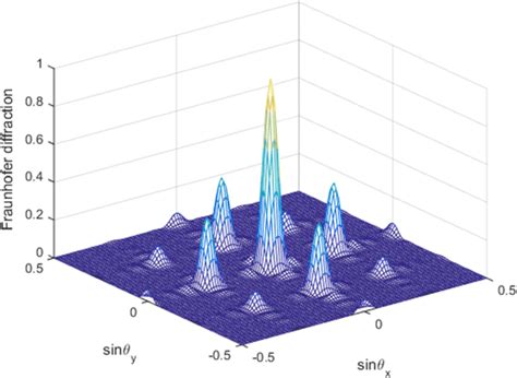 fraunhofer diffraction pattern for the same parametric conditions of