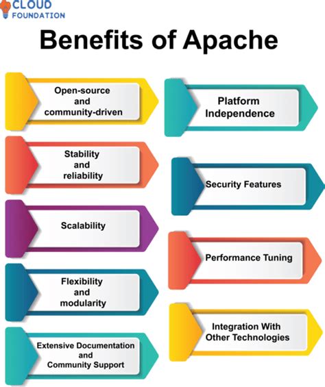 what is apache cloudfoundation blog